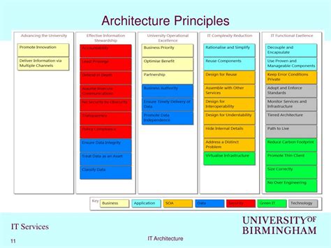 Ppt It Architecture At Birmingham Powerpoint Presentation Free