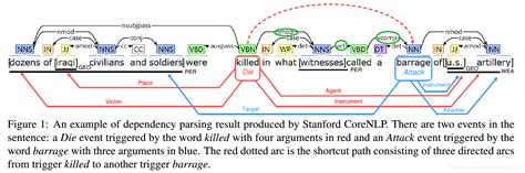 【论文解读 emnlp 2018 jmee】jointly multiple ee via attention based graph