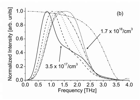 A Normalized Time Domain Thz Waveform At E A 20 Kv Cm And A Duty
