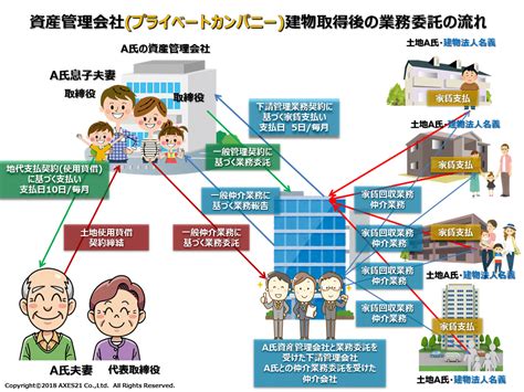 資産管理会社プライベートカンパニーの業務内容と報酬 不動産経営コンサルのaxes21