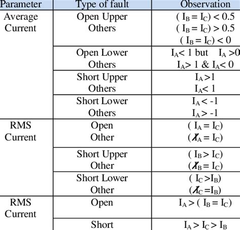 characteristic for each fault detection based on parameter estimation