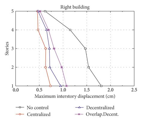 Right Building Interlayer A Displacements And B Control Forces Download Scientific Diagram