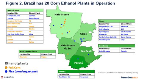 Brazil Emerges As Corn Ethanol Producer With Expansion Of Second Crop Corn Farmdoc Daily
