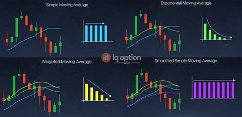 Moving Average Explained 4 Types Of Averages Available On Iq Option