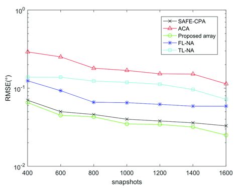 Rmse Performance Comparison Versus Snapshots Download Scientific Diagram