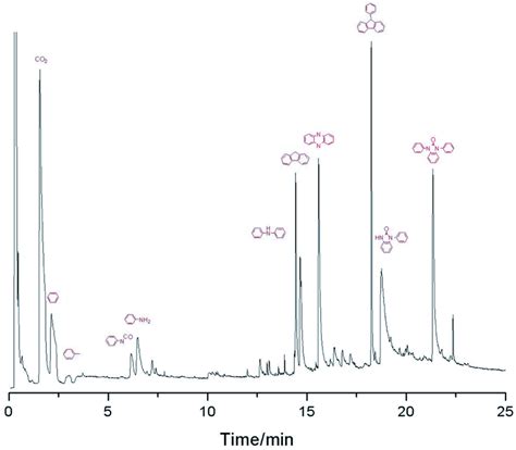 Py Gc Ms Result Of Pk Bi At Temperature Of 850 °c Download Scientific