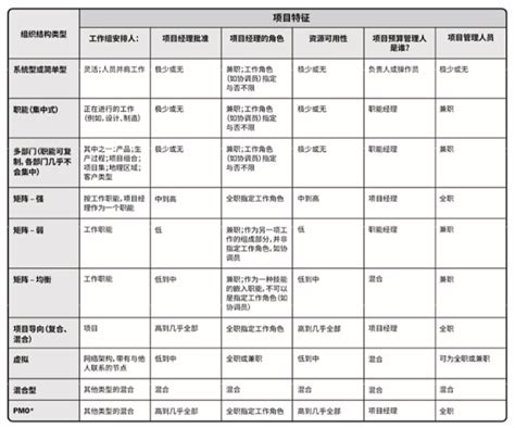 Pmp 组织结构类型 燕钰达 博客园