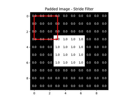 The Math Behind Convolutional Neural Networks Towards Data Science