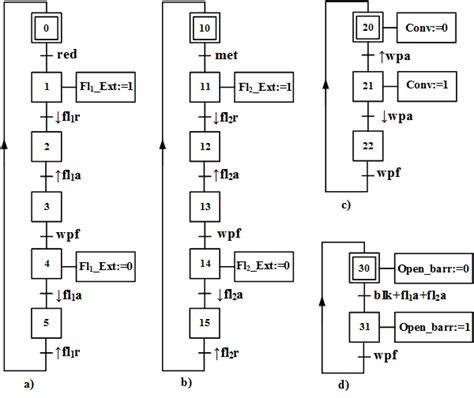 Grafcet Interpretation Of The Corresponding Dcs A Flipper 1 B
