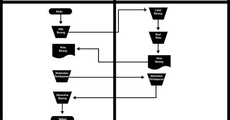 Manajemen Informatika Flowchart