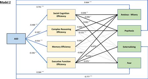 Structural Regression Model For The Effect Of Asd On The Four