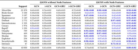 Table 3 From Exploring Temporal Gnn Embeddings For Darknet Traffic Analysis Semantic Scholar