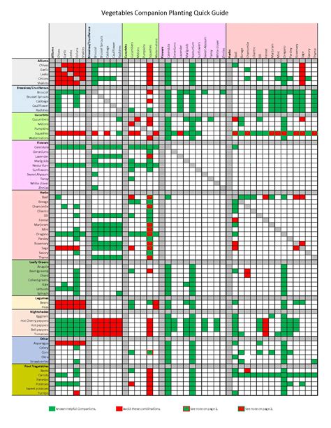 Companion Planting Do And Dont Chartpage1 Secret Life Of Homesteaders