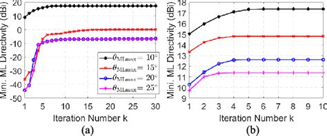 Figure 1 From Antenna Array Directivity Maximization With Sidelobe Level Constraints Using