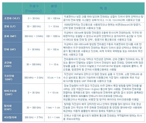 전파의 이해와 주파수 대역에 따른 전파의 종류 네이버 블로그