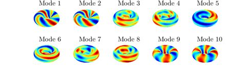 Pod Modes Obtained From Data Energetic Modes Mix The Underlying