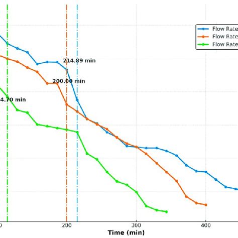Plot Of The Breakthrough Curve For Mn Concentration Based On Thomass