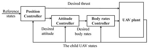 Drones Free Full Text Trajectory Planning And Control Design For Aerial Autonomous Recovery