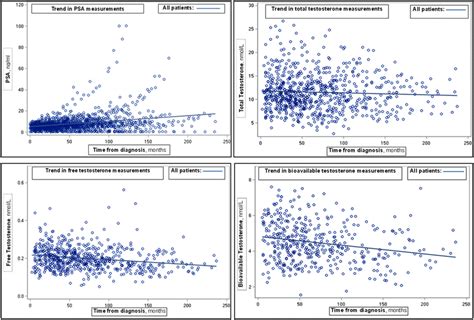 Trends In Psa And Testosterone Profile Measurements Whole Cohort