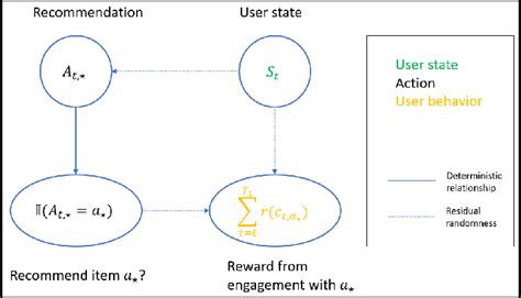 Graphical Model Encoding Assumption 2 Download Scientific Diagram