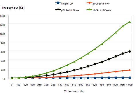 Performance Throughput Download Scientific Diagram