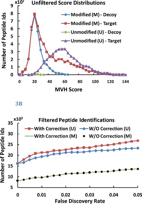 Figure 1 From Sequence Tagging Reveals Unexpected Modifications In