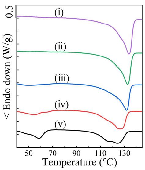 Molecules Free Full Text Co Crystallization Between Aliphatic Polyesters Through Co
