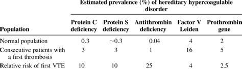 Estimated Prevalence Of Hereditary Hypercoagulable Disorders In The