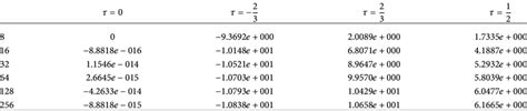 An error estimate of the trapezoidal rule with í µí í µí í Download Table