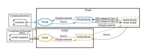 auto generated visualization of the precice configuration of listing 3