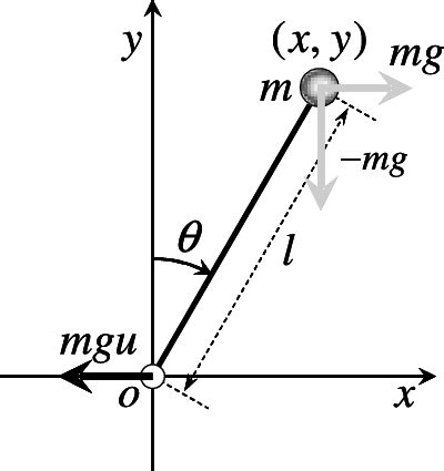 Schematic Figure Of An Ideal Pendulum Download Scientific Diagram