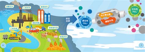 空氣污染防制介紹 新北市政府環境保護局