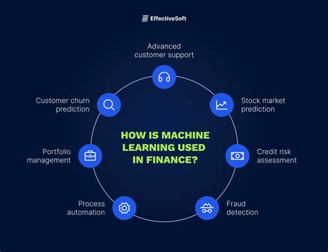 Ml Machinelearning Ai Machinelearninginfinance Mlinfinance Effectivesoft Effectivesoft