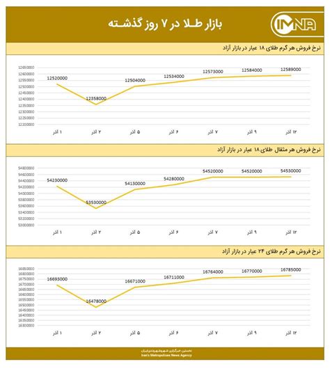 نمودار قیمت طلا امروز ۱۳ آذرماه ۱۴۰۰ ایمنا