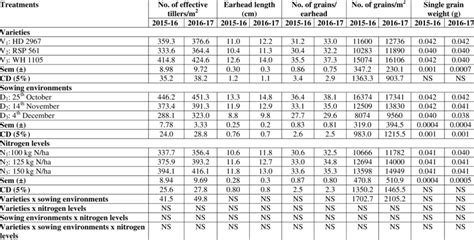 Effect Of Different Wheat Varieties Sowing Environments And Nitrogen Download Scientific