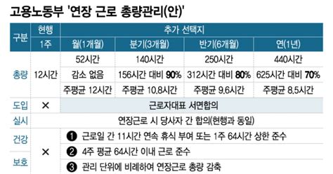 최대 주69시간 근로 가능연장근로 규제 풀되 근로자 건강권 강화