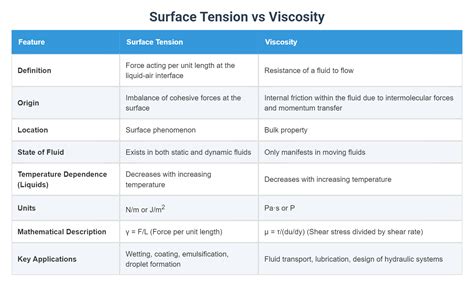 Surface Tension Vs Viscosity