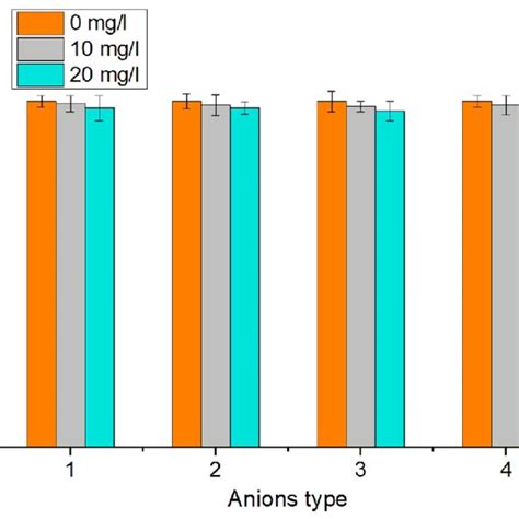 Effect Of Ph On The Adsorption Of Crvi C 0 50 Mgl Т 25˚c T