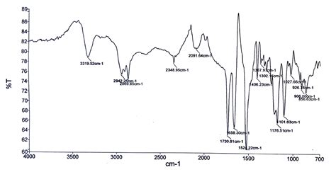 Solved Identify Any Significant Peaks In The Ir Spectrum And
