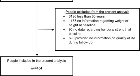 Flowchart Of The Selection Of Participants Patients Enrolled In The