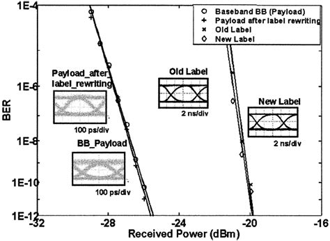 Ber Test Results For Label Swapping Without Transmission Line Module