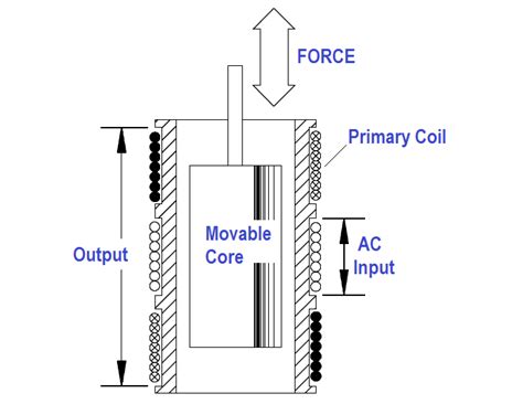 Inductive Transducers Sensor And Industrial Instrumentation Electronics And Communication