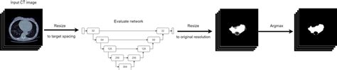 Conventional Way Of Performing Inference With A Deep Neural Network
