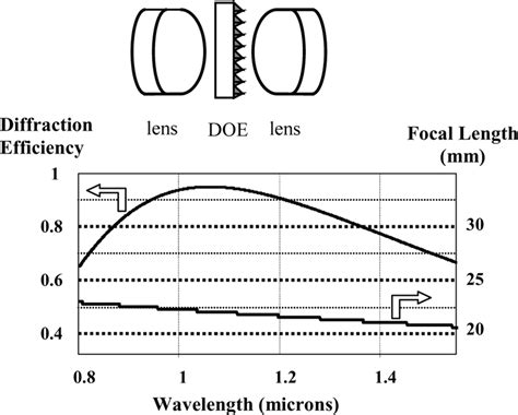 Calculated Values Of The First Order Diffraction Efficiency And