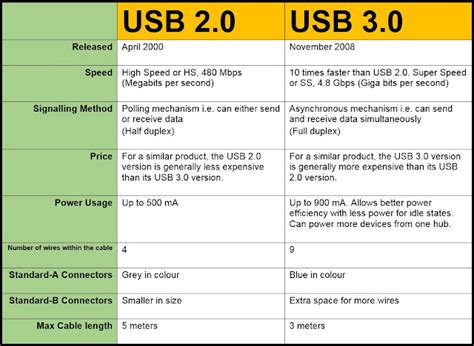Usb Comparison Chart