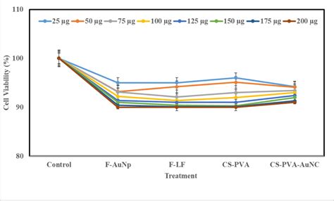 Cell Viability Of Human Keratinocytes Hacat Cell Line Treated With