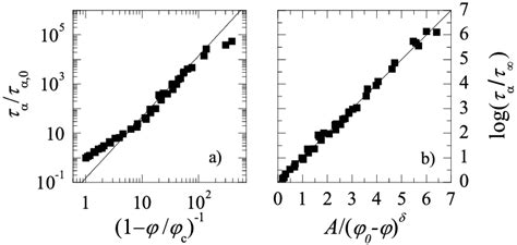 6 A Double Logarithmic Plot Of The Structural Relaxation Time τα As A