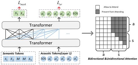 LM VC Zero Shot Voice Conversion Via Speech Generation Based On Language Models