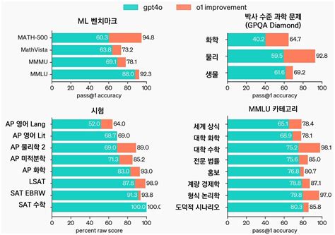 Gpt O1 스마트하게 쓰는 꿀팁