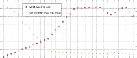 values obtained from the technological table with the fuzzy inference